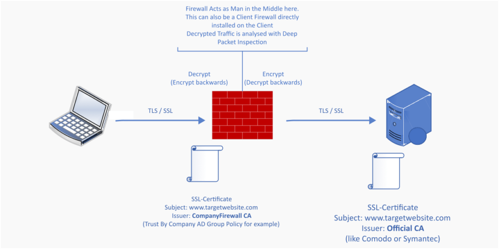 What is SSL Inspection: Benefits, Pros, Cons and Best Practices