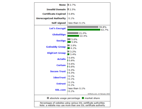 11+ Latest SSL Certificates Statistics 2025: SSL/TLS Stats