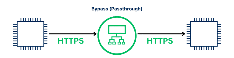 SSL Passthrough vs SSL Termination vs SSL Bridging