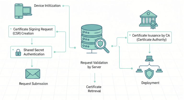 What is Simple Certificate Enrollment Protocol (SCEP)?